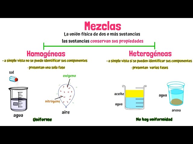 Diferencias clave entre mezclas homogéneas y heterogéneas: ¡Descubre ...