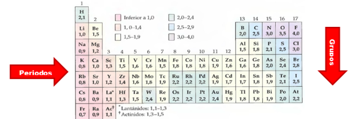 La tabla de Pauling: La guía indispensable para comprender los ...