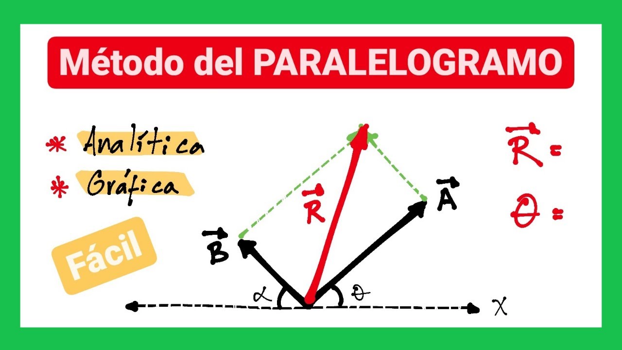 Método del paralelogramo: ejercicios resueltos para dominarlo ...