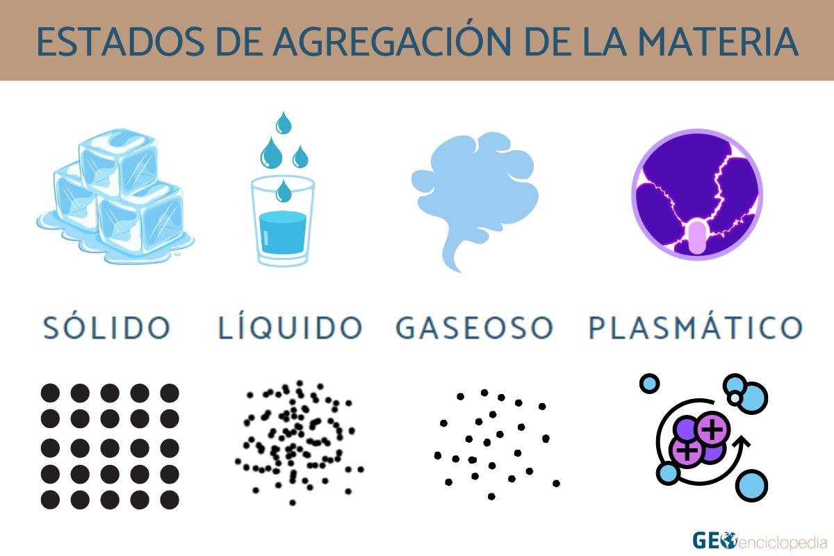 Todo lo que debes saber sobre los estados de agregación de la materia ...